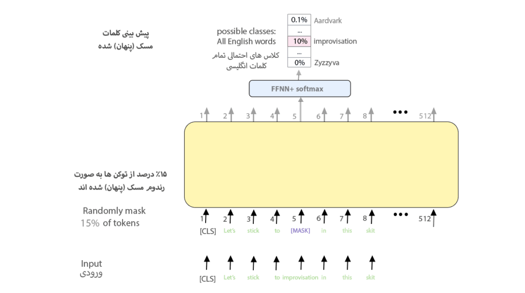شبکه BERT چیست و در پردازش زبان‌های طبیعی (NLP) چه نقشی دارد؟ | کافه‌تدریس